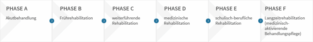 Rehabilitation: Definition, Arten, Verfahren & Mehr