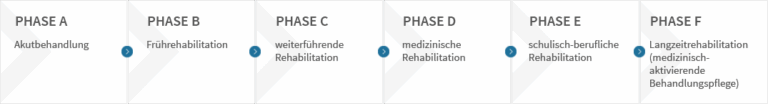 Rehabilitation: Definition, Arten, Verfahren & Mehr